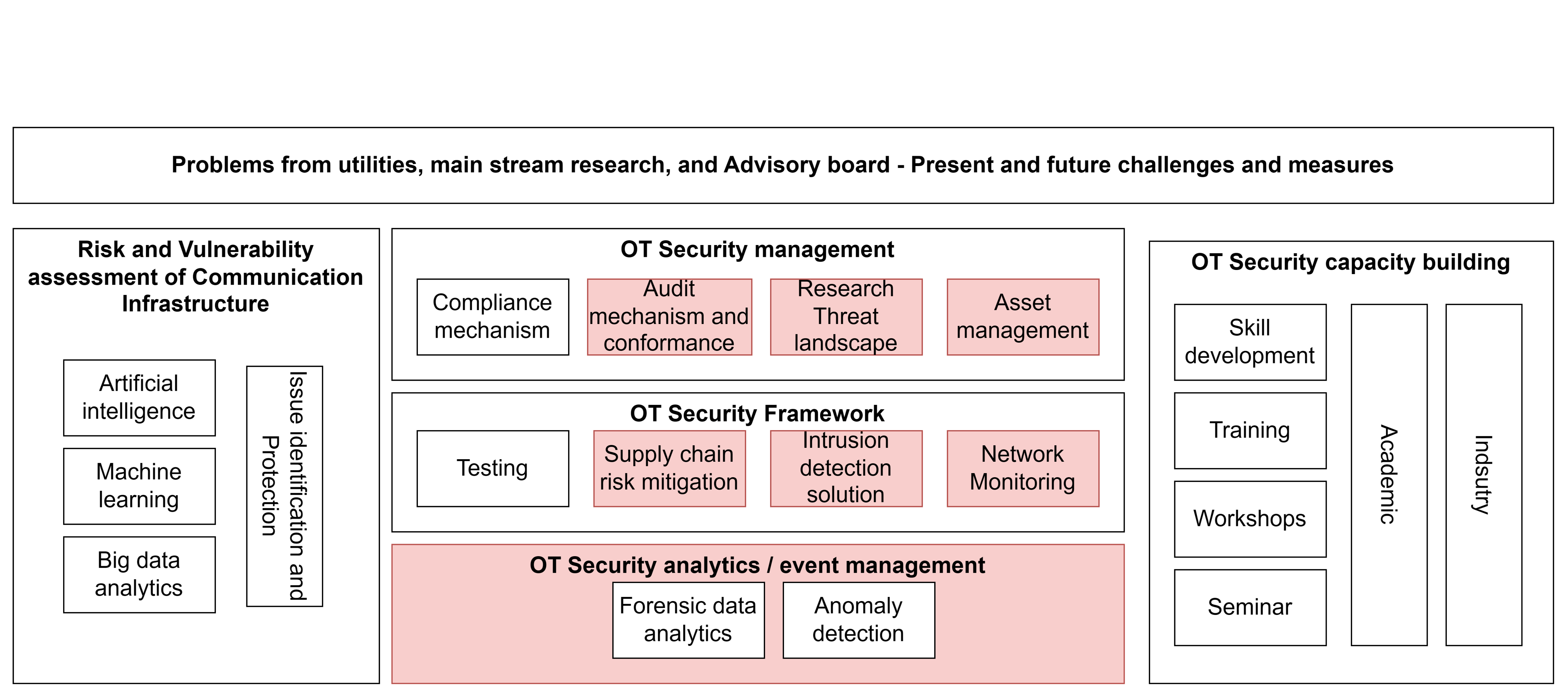 Accountability: POWERGRID Centre of Excellence in cyber security- for ...