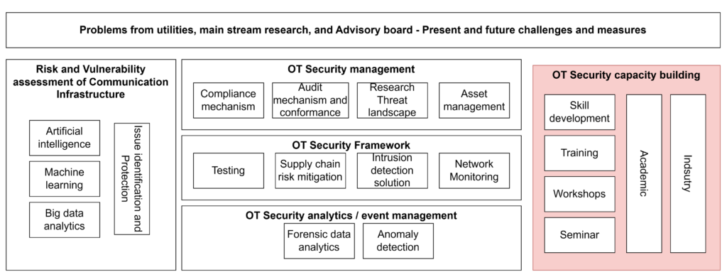 Competency Building: POWERGRID Centre of Excellence in cyber security ...