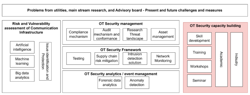 Competency Building: POWERGRID Centre of Excellence in cyber security ...