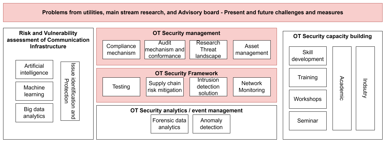 Preparedness: POWERGRID Centre of Excellence in cyber security- for ...